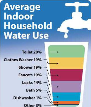 Efficient indoor water use tips - Turlock Journal