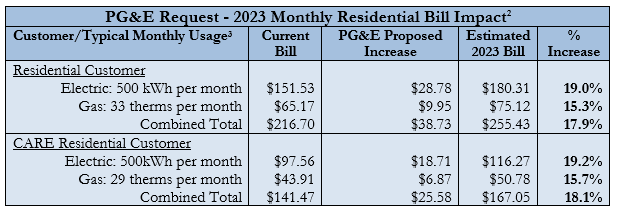 PG&E SEEKING 17.9% MONTHLY RATE HIKE - Manteca Bulletin
