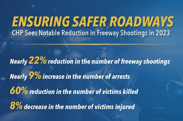 Statewide figures show freeway shootings down - Escalon Times