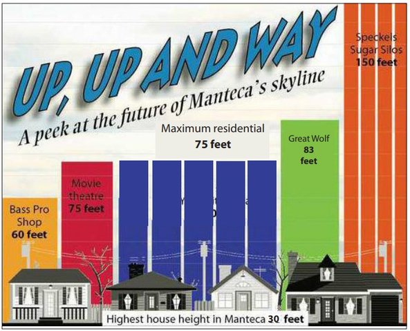Council tweaks zoning to set stage for 6-story buildings - Manteca Bulletin