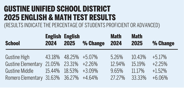 Despite test score gains, California students still lag behind pre ...